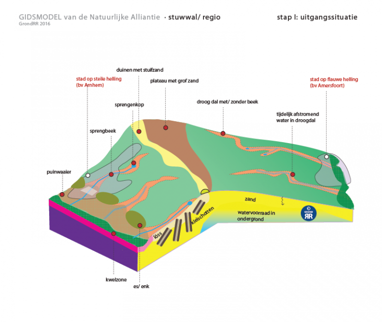 Een stuwwal is een markant landschap | Gidsmodellen